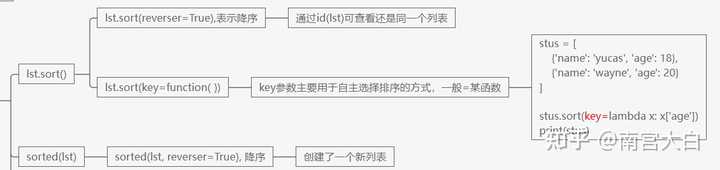 Python 中 Sort 和 Sorted 的区别是什么？ 知乎 0865