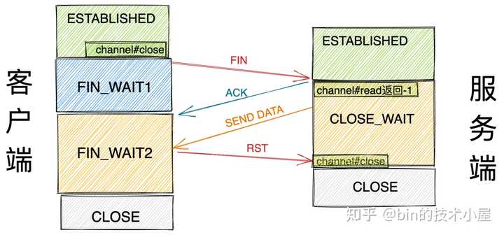 为什么TCP网络编程中close前shutdown？ - 知乎