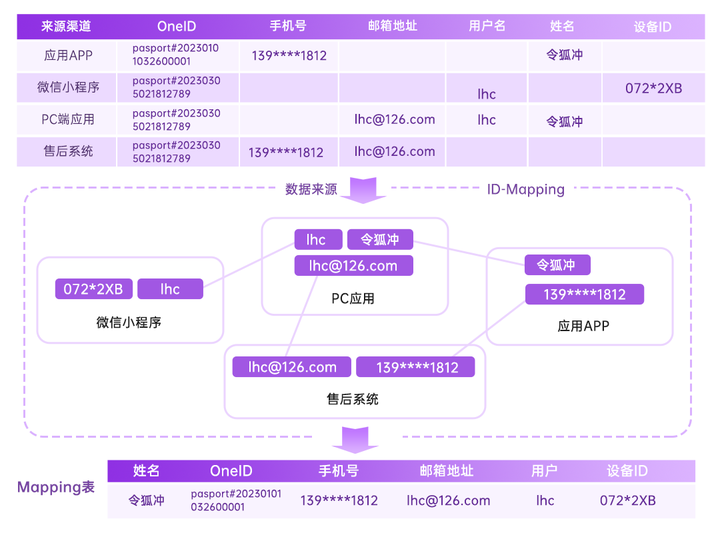 能否具体的介绍一下ONE ID技术及其应用场景？ - 知乎