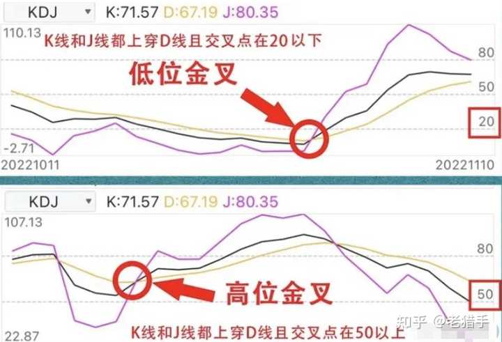 KDJ指标，K、D、J、这三条线代表什么？ - 知乎