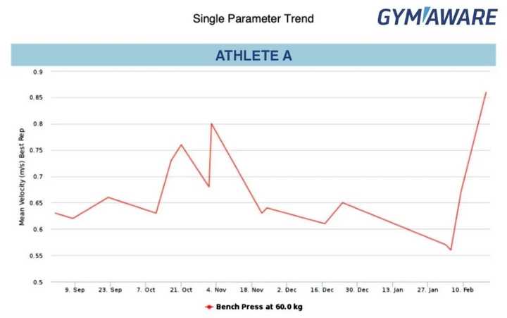 什么是VBT基于速度的力量训练？ - 知乎