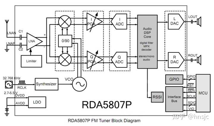 收音机调频收音是什么原理？ - 知乎
