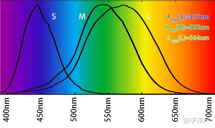 光的三原色是RYB（红黄蓝），为什么屏幕的像素点是RGB（红绿蓝）呢？ - 知乎