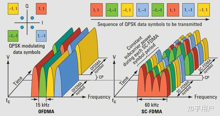 4G、4G+、LTE、LTE-A的区别与联系？ - 知乎