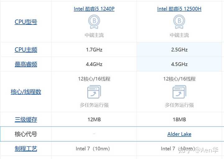 轻薄本的i5-1240P和i5-12500H差距很大吗？ - 知乎