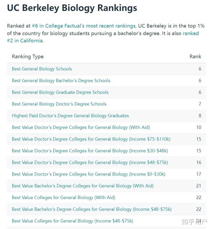 介绍一下ucb ucla ucr ucsd 的生物相关专业？ - 知乎