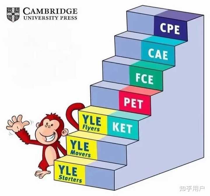 什么是KET、PET、FCE考试?孩子有必要考吗？ - 知乎