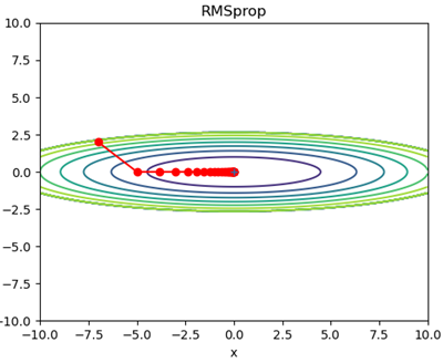 如何理解Adam算法(Adaptive Moment Estimation)？ - 知乎