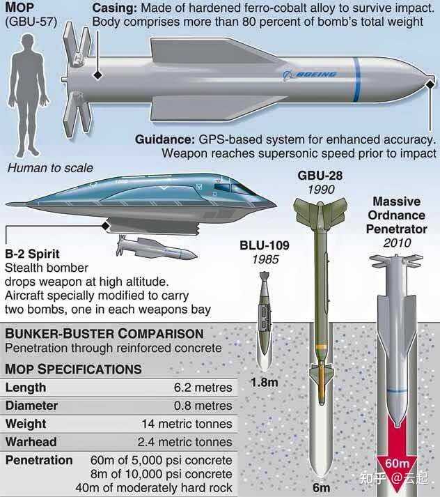 如何评价GBU-57巨型钻地弹? - 知乎