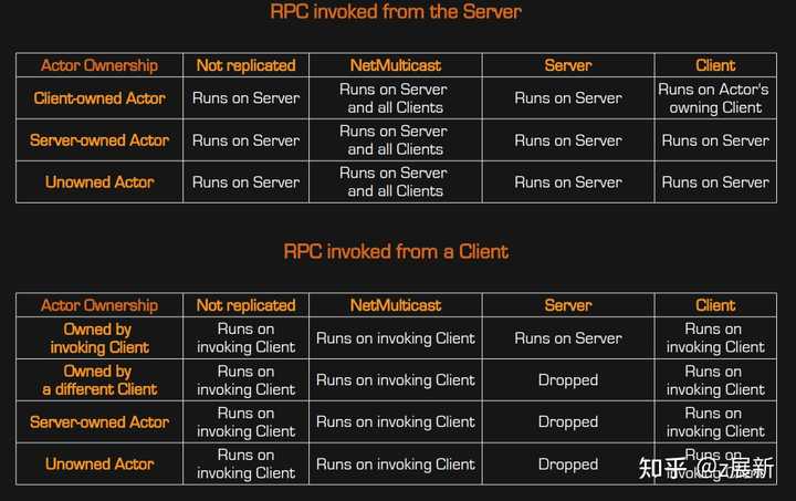 ue4 属性同步和rpc顺序在客户端有概率不同该如何解决？ - 知乎