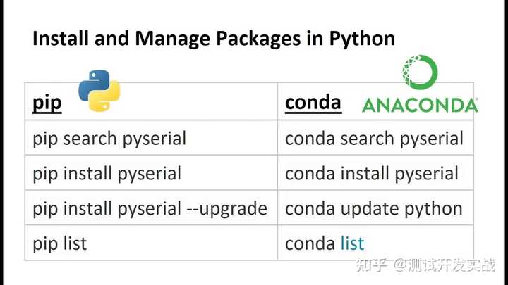 Python 第三方库管理 Pip 和 Conda 怎么用？ - 知乎
