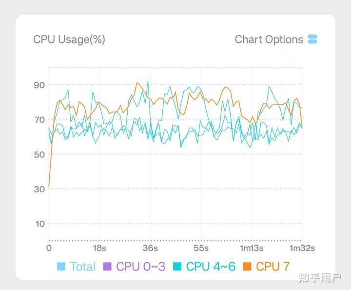 骁龙 8Gen2 的性能怎么样？ - 知乎