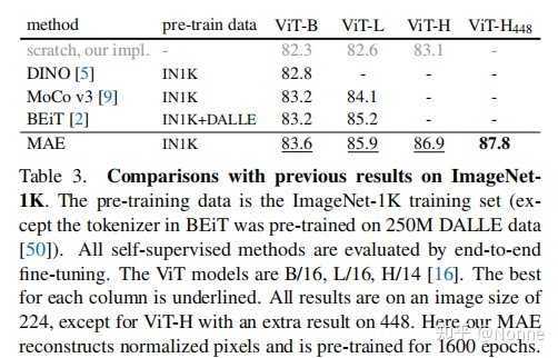 如何评价 Kaiming 团队新作 Masked Autoencoders (MAE)？ - 知乎