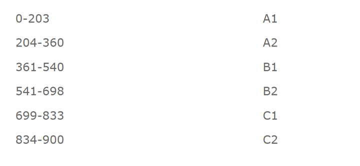 tcf考了两次都是A2，平时做tv5和模考盒子都能做到B1，我到底该怎么复习啊，还有一个月要再考? - 知乎