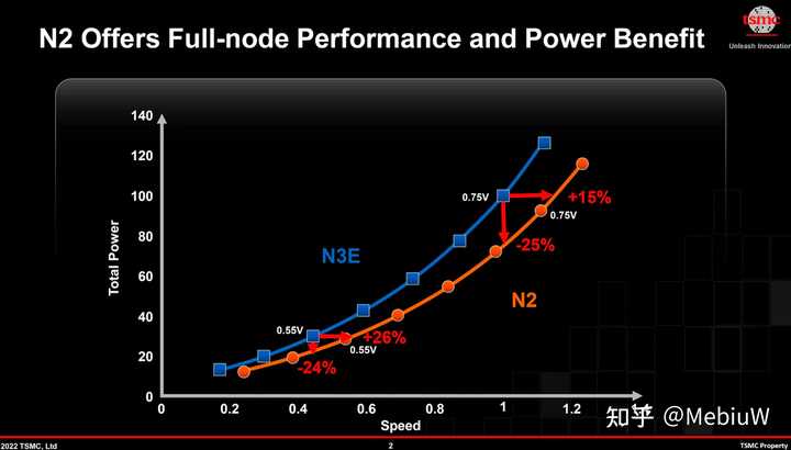台积电介绍 N3 工艺使用的 FINFLEX 技术，并正式公布 N2 工艺，有哪些技术亮点？ - 知乎
