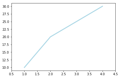python matplotlib中axes与axis的区别是什么? - 知乎