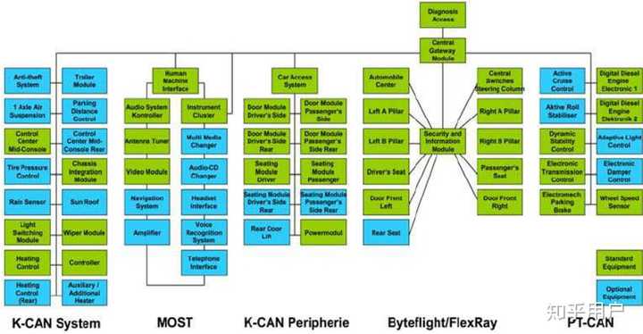 汽车的车身控制器BCM、CBCU、ECU怎么区分？他们之间是什么关系？ - 知乎