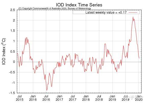 什么是印度洋偶极子（IOD）？ - 知乎