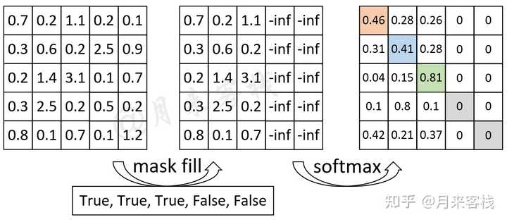 Pytorch的key Padding Mask和参数attn Mask有什么区别？ 知乎