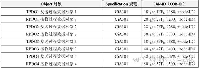 CanOpen中报文ID与COB-ID、Node-ID之间什么关系？ - 知乎