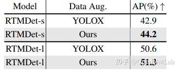 如何评价MMDetection最新发布的RTMDet高精度模型？ - 知乎