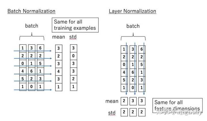Batch normalization和Instance normalization的对比？ - 知乎