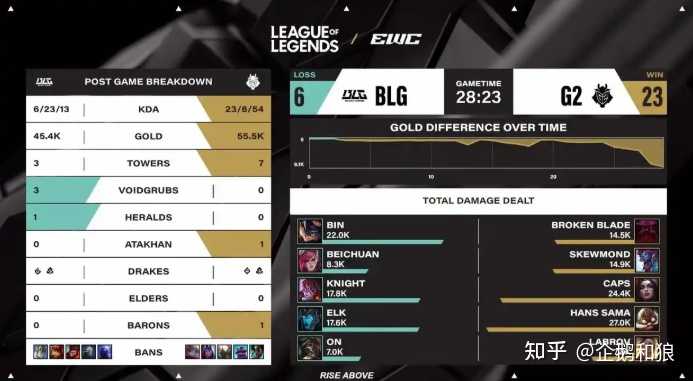 如何评价 2025 EWC《英雄联盟》项目 BLG 1:2 不敌 G2 后，LPL 解说的反应？ - 知乎