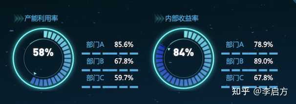销售数据的可视化大屏是怎么做出来的？ - 知乎