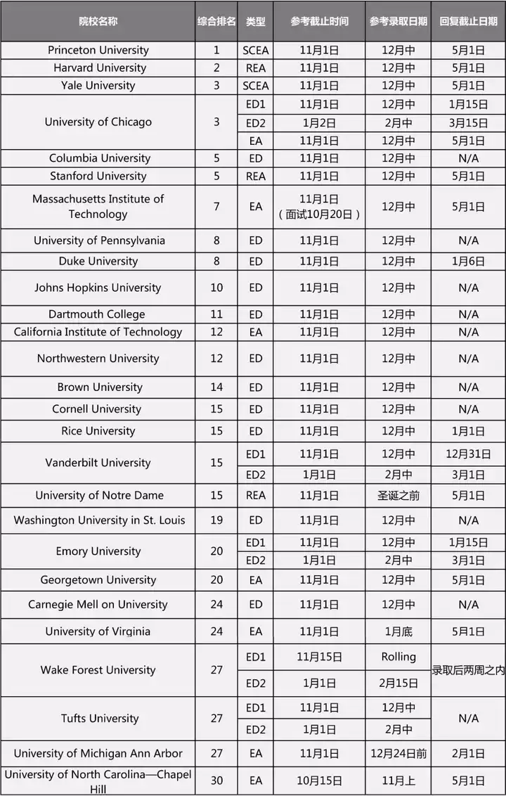 美国大学申请ed/ea/rd是什么意思？ - 知乎