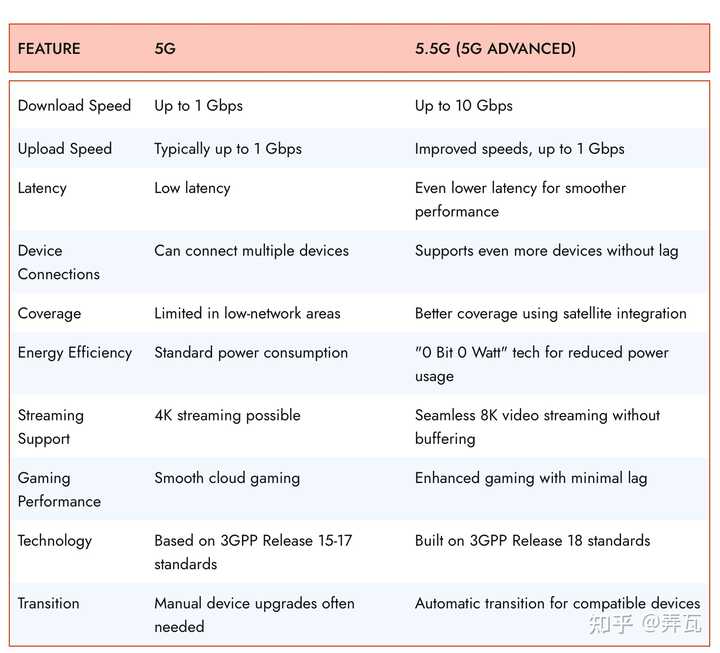 有开启了5GA的小伙伴吗，真的更快吗？ - 知乎