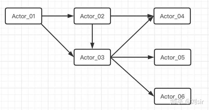 如何利用Actor模型解决并发事务问题？（内附具体问题） - 知乎