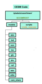 可以用什么软件运行陆面过程模式CLM4？ - 知乎