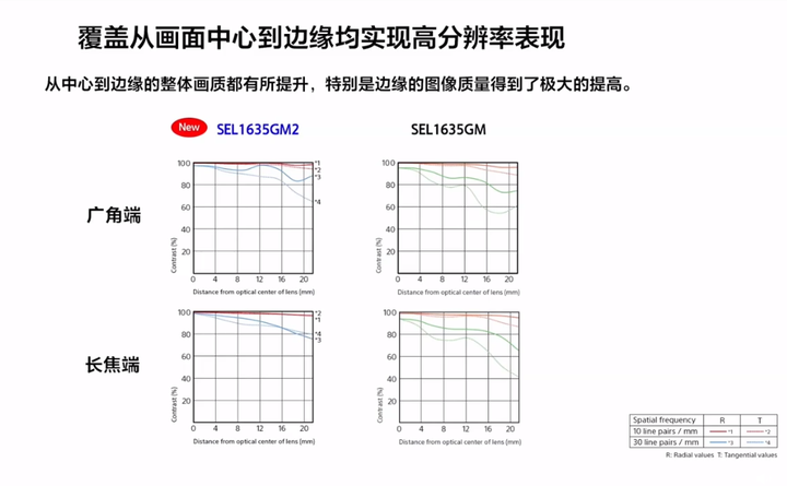 快谈谈新发布的16-35二代，相较于一代提升了哪些方面，值得购入吗？ - 知乎