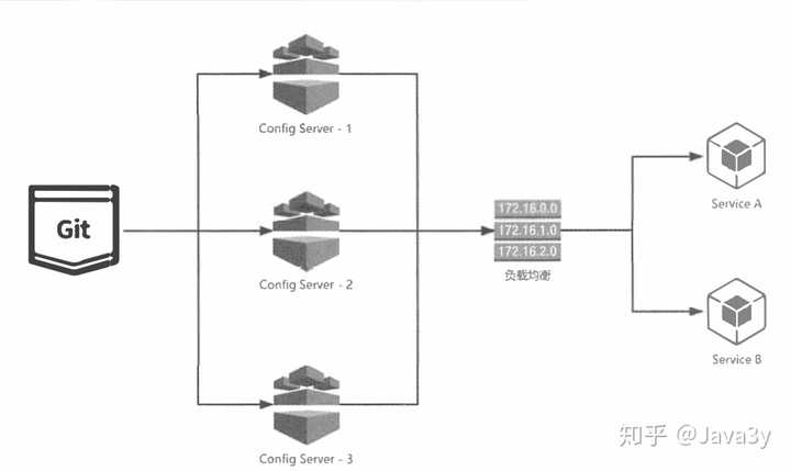 Spring cloud应该怎么入门？ - 知乎
