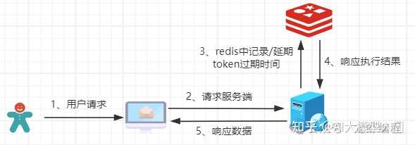 jwt与token+redis，哪种方案更好用？ - 知乎