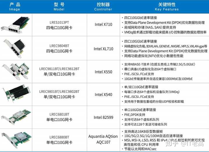 网卡性能技术指标都有哪些？应该如何选择服务器网卡？ - 知乎