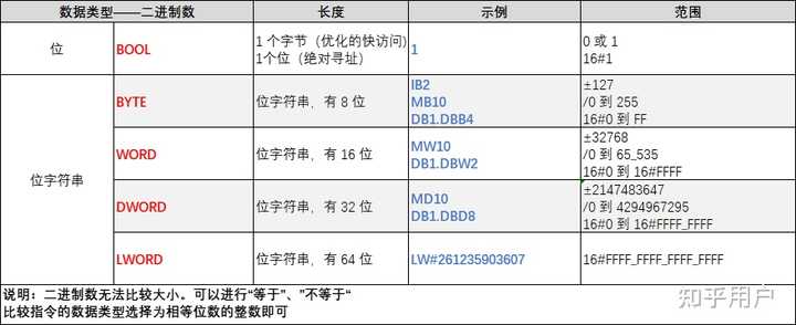 PLC 程序中，什么时候用DINT 数据类型什么时候用INT 数据类型？ - 知乎