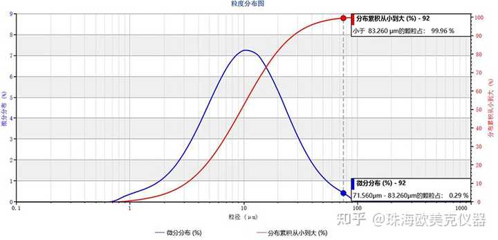 求粒径分布怎么分析结果？ - 知乎