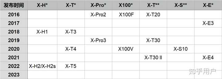 如何看待富士xt5一机难求加价巨大，更高配置xh2连续降价甚至送卡？ - 知乎