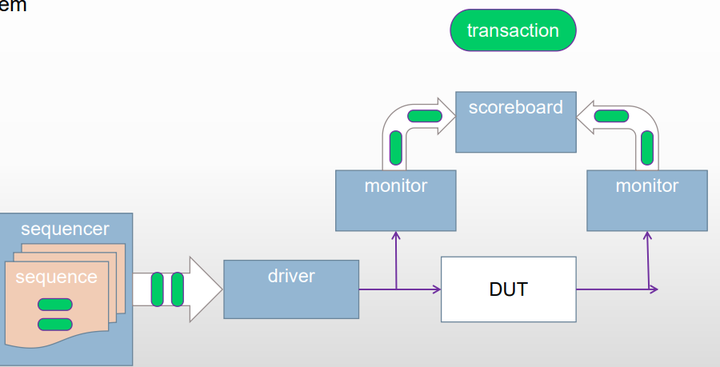 FPGA仿真有必要采用uvm或ovm等高级验证方法吗？ - 知乎