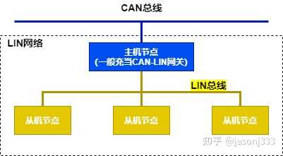 LIN总线与CAN总线的传输方式有什么不同? - 知乎