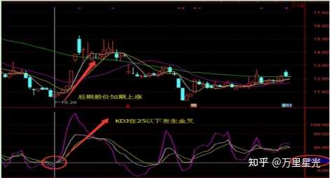 KDJ指标，K、D、J、这三条线代表什么？ - 知乎