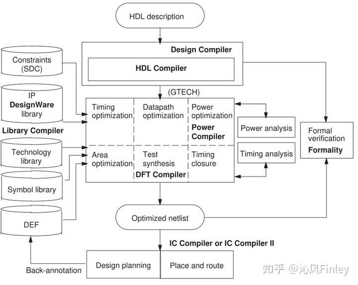 如何成为一个 design compiler 高手？ - 知乎