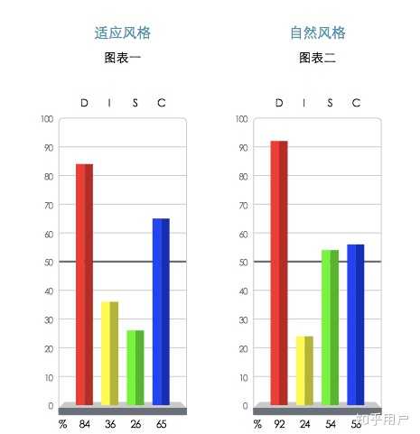 DISC测评是什么？DISC测评有什么用？ - 知乎