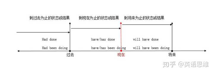 我一直搞不明白英文中的时态，have worked与 had worked有什么区别吗？ - 知乎