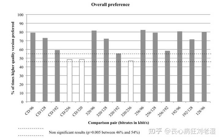 连无损音乐和320k MP3的区别都听不出来，有必要买音质好的耳机吗？ - 知乎