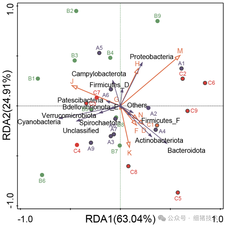 用canoco做冗余分析，总F值和p值怎么看？ - 知乎