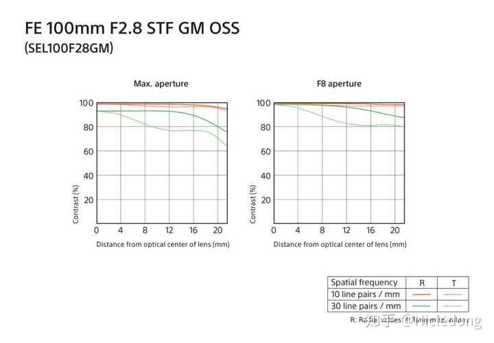 如何评价索尼 FE 100mm F2.8 STF GM 镜头? - 知乎