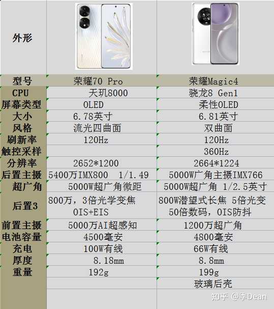 荣耀magic4pro和荣耀70pro选哪个？ - 知乎
