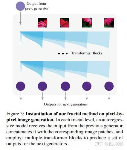 如何看待 Kaiming He 最新提出的 Fractal Generative Models ？ - 知乎